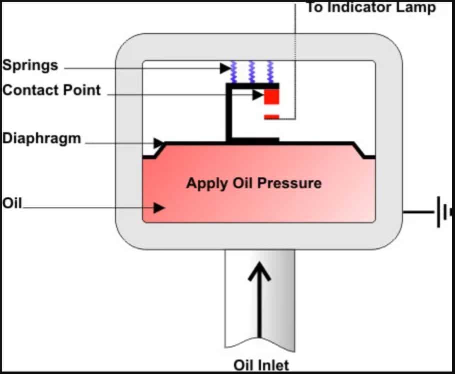 Inside The Car: Understanding The Oil Pressure Sensor - Shine Motor